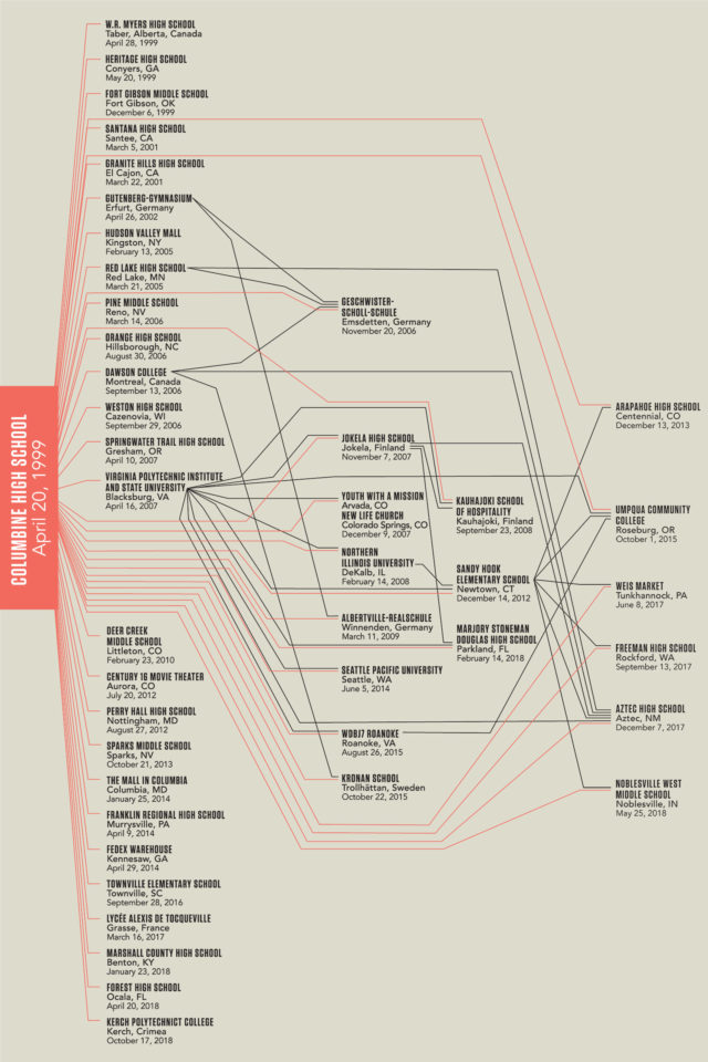 Columbine, 20 Years Later: Media Contagion